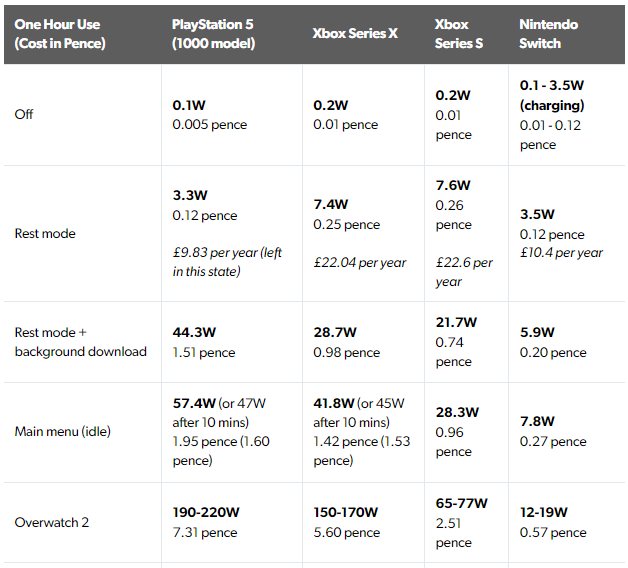 Comparativa De Consumo Entre Nintendo Switch Xbox Series Y PlayStation Comparativa De Consumo Entre Nintendo Switch Xbox Series Y PlayStation